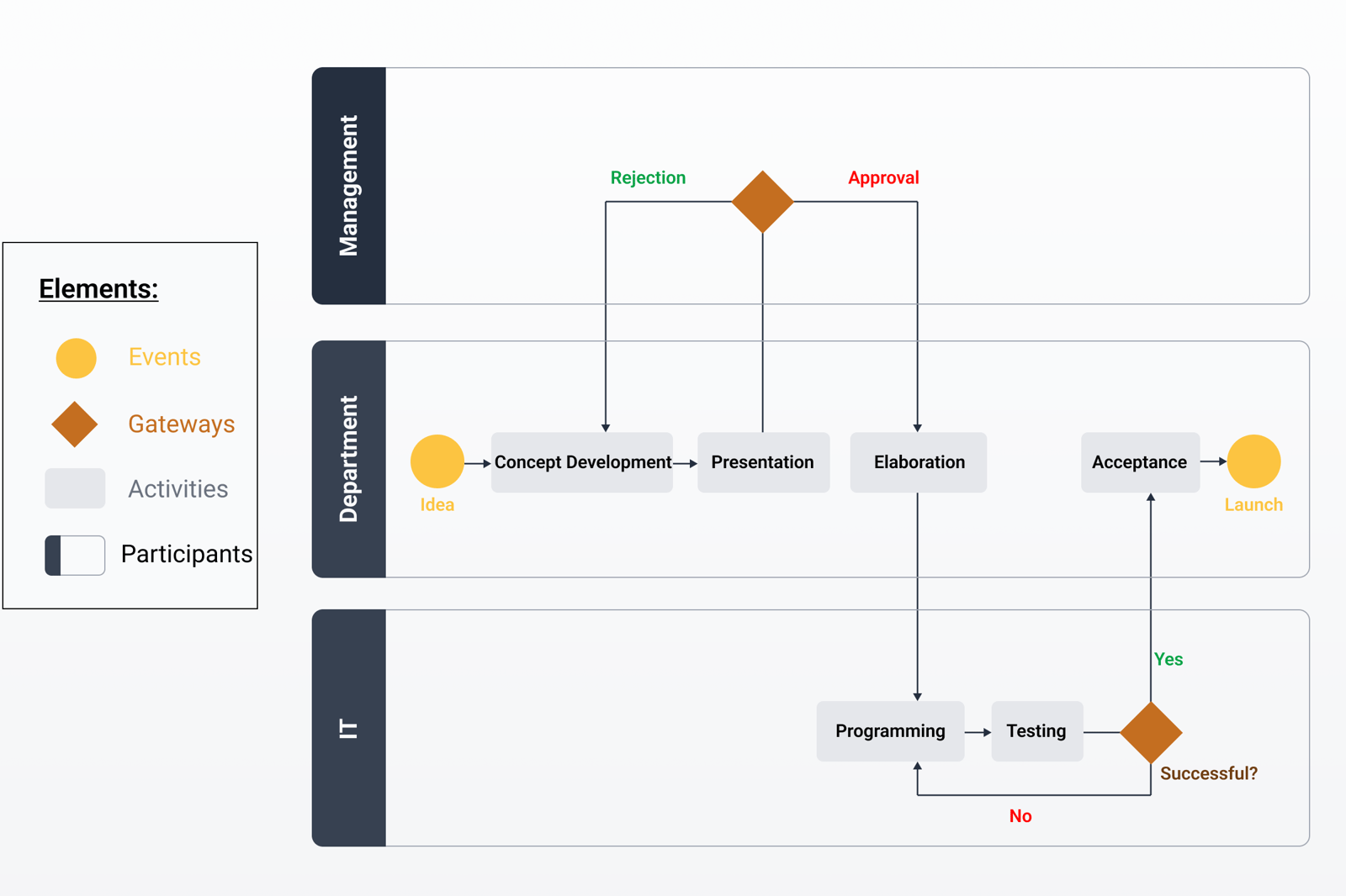 Process Modeling: How to Visualize Business Processes? | EXPERTE.com