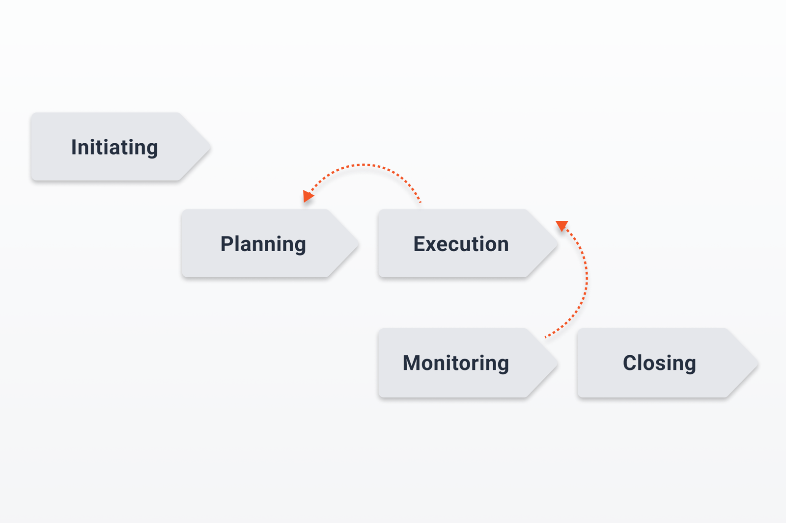 Project Phases: An Overview | EXPERTE.com